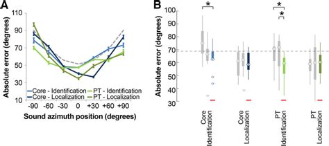 Decoding Sound Azimuth From Population Pattern Activity Across Two