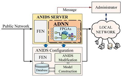 Fpgaai Powered Architecture For Anomaly Network Intrusion Detection