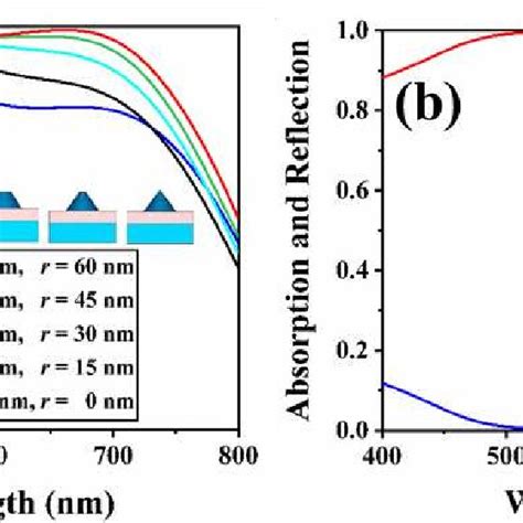 A Different Types Of Absorption Spectrum Obtained By Changing The Shape Download Scientific