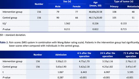 Patient Characteristics There Was No Statistical Difference Between