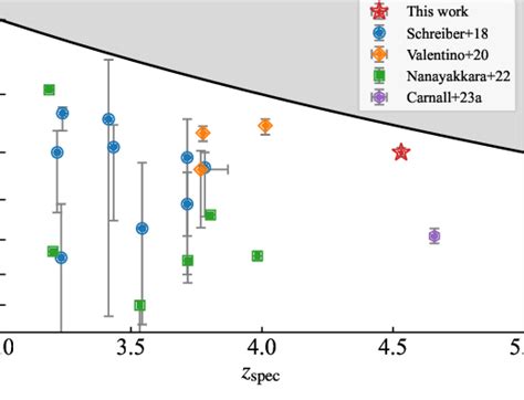 The Relation Between Formation Redshift Z Form At Which The Galaxy
