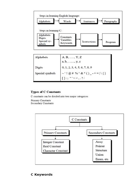 Types Of C Constants C Constants Can Be Divided Into Two Major Categories Primary Constants