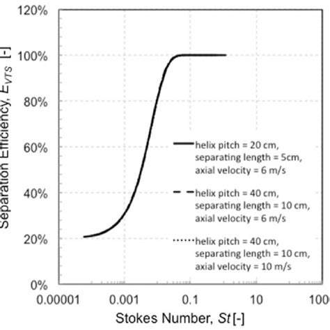 Effect Of Stokes Number Of Separation Efficiency Of A Vortex Tube Download Scientific Diagram
