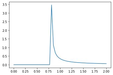 Python Weibull Minimum Distribution In Statistics GeeksforGeeks