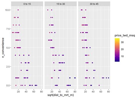 Chapter 15 Intermediate Regression Data Scientist With R