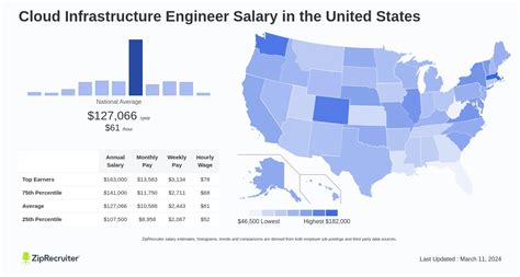 salary cloud infrastructure engineer sep 2025 us