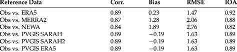 The Average Values Of Skill Scores Of Different Reference Datasets For