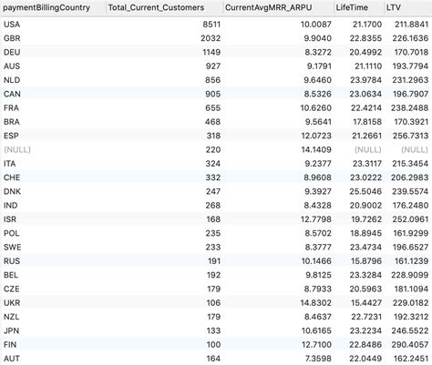 How To Use Sql To Calculate Customer Lifetime Value Ltv