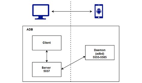 Building An Android Pentest Lab Step By Step Guide Purplebox
