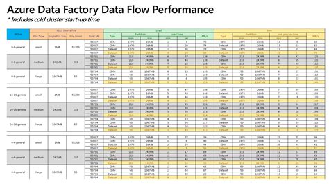 Azure Data Factory Data Flow Performance Tuning 101 Pptx Cloud Computing Internet