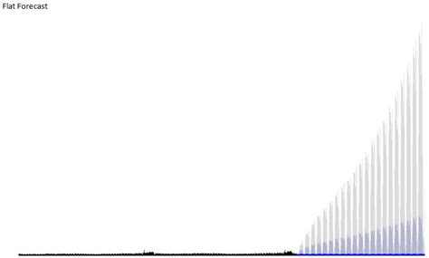 Time Series R Forecasting Flat Forecast Cross Validated