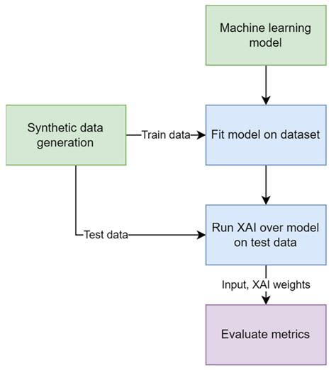Evaluation Metrics Research For Explainable Artificial Intelligence Global Methods Using
