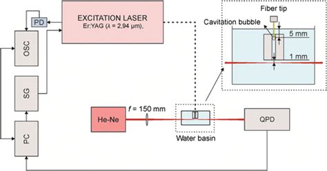 A Schematic Overview Of The Experimental Setup For Laser Beam Download Scientific Diagram
