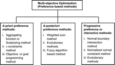 多目标指数分布优化器（moedo）：一种新颖的数学启发的多目标算法，用于全局优化和现实世界的工程设计问题scientific Reports X Mol