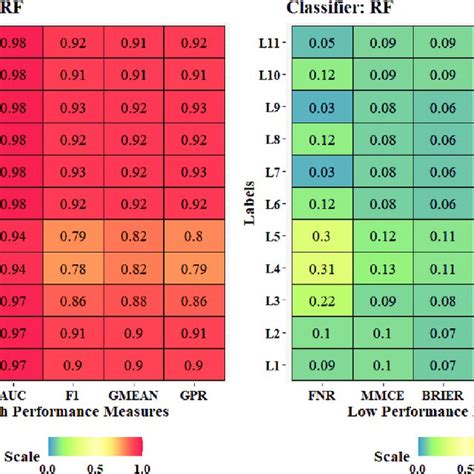 Evaluation Metrics For Rf Model Image Pixels Dataset Download