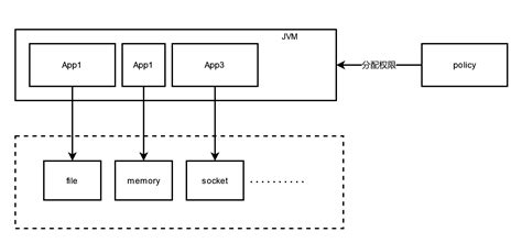 【java技术专题】「盲点追踪」突破知识盲点分析java安全管理器（securitymanager）java Securitymanager