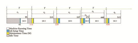 Mathematical Modeling And Discrete Firefly Algorithm To Optimize Scheduling Problem With Release