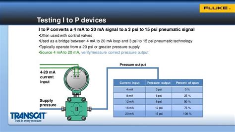 testing and troubleshooting 4 20 ma control loops presented by fluke…