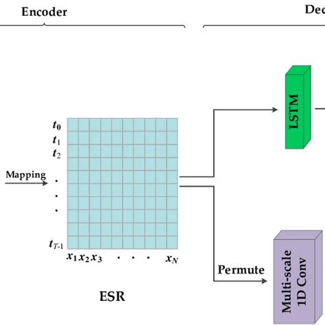 The General Architecture Of La Esn Model Download Scientific Diagram