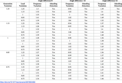 Results Of Islanding Detection Download Scientific Diagram