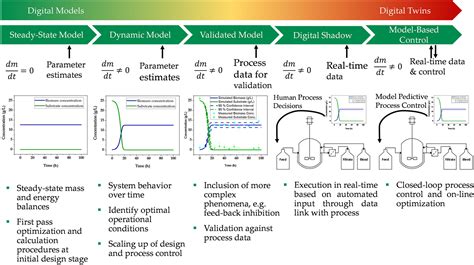 Process Analytical Technology As Key‐enabler For Digital Twins In