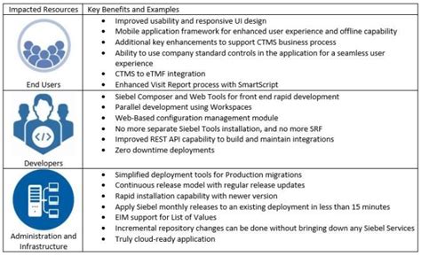 Register For This Webinar To Learn More About Siebel Ctms Ip2019 Webinar Learning Business