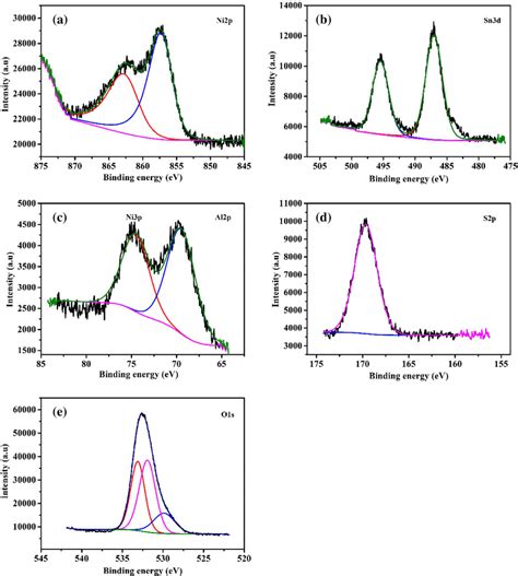 Xps Spectra Of The Sno2‐al2o3‐nio So4²⁻ Catalysts High‐resolution