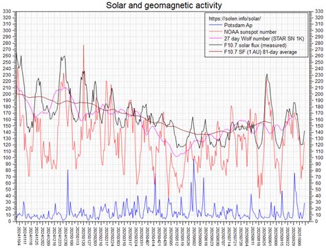Weakening Of Earths Magnetic Field Due To Geomagnetic Excursion Geomagnetic Activity