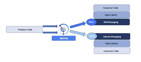 open liberty on linkedin reactive openliberty java