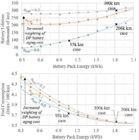 Simulated Wltp Drive Cycle Fuel Consumption And Predicted Battery