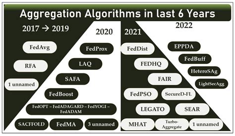 Reviewing Federated Learning Aggregation Algorithms Strategies
