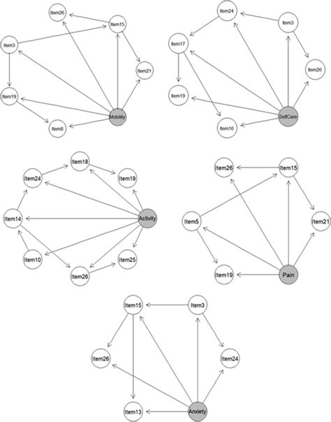 Graphical Structure Of The Final Bayesian Network Models For Each