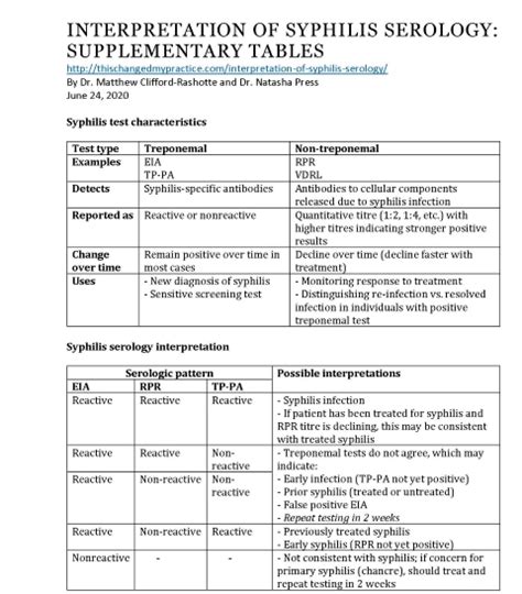 Interpretation Of Syphilis Serology This Changed My Practice TCMP By UBC CPD