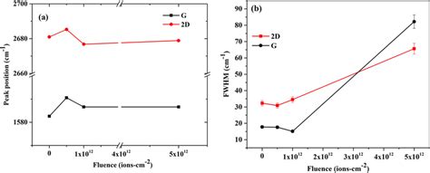 A 2d And G Raman Peak Position Vs Fluence In Pristine And Irradiated
