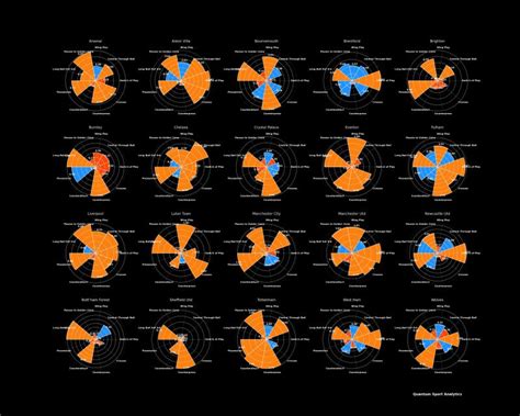 Quantum Sport Analytics On Linkedin Premierleague Quantumsportanalytics