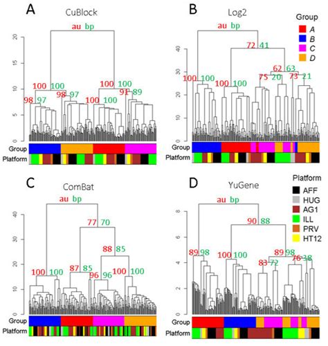 Dendrogram Analysis Of The Reference Data Set Six Platforms After Download Scientific Diagram