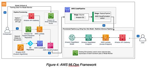 Mlops Machine Learning Best Practices For Public Sector Organizations