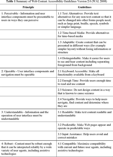 table 1 from the evaluation of accessibility usability and user