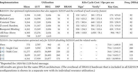 Figure 1 From Compact And Flexible Fpga Implementation Of Ed25519 And