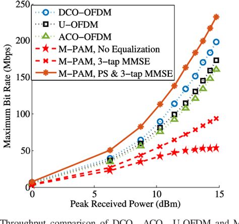 Figure 1 From Comparison Of Optical Ofdm And M Pam For Led Based