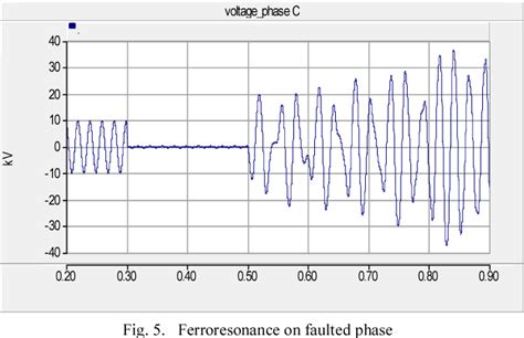 Figure 1 From Analysis Of Ferroresonance Effects In Distribution Networks With Distributed