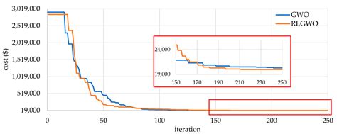 Applied Sciences Free Full Text A Hybrid Grey Wolf Optimization