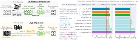 Differentially Private Synthetic Data Via Foundation Model Apis 2 Text