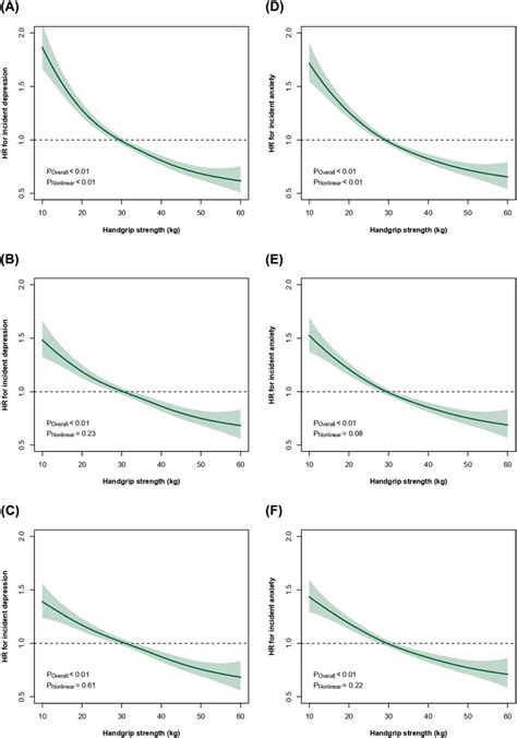 penalized cubic spline analyses for the association of handgrip