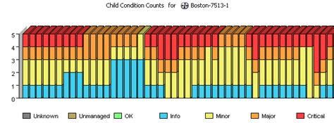 Netiq Documentation Operations Center 55 Service Level Agreement Guide Understanding Chart