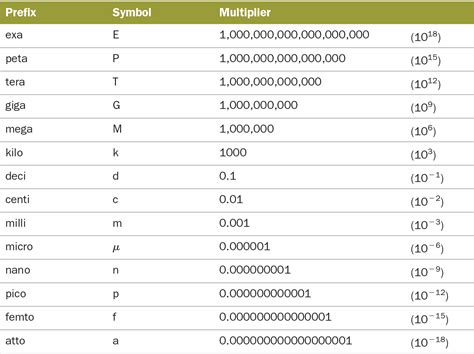 16 The Units Of Measurement