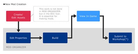 How To Use Steam Workshop Mods With Mod Organizer Lasopamenu