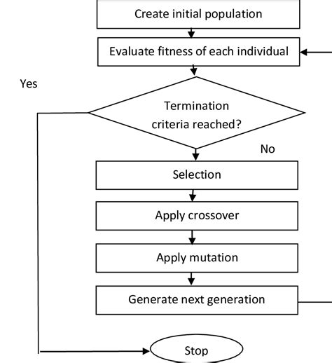 Flowchart Of Genetic Algorithm Download Scientific Diagram
