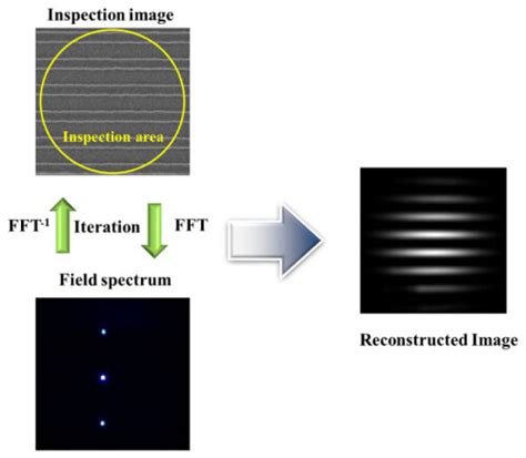 Schematic Of Image Reconstruction Process Using An Iterative