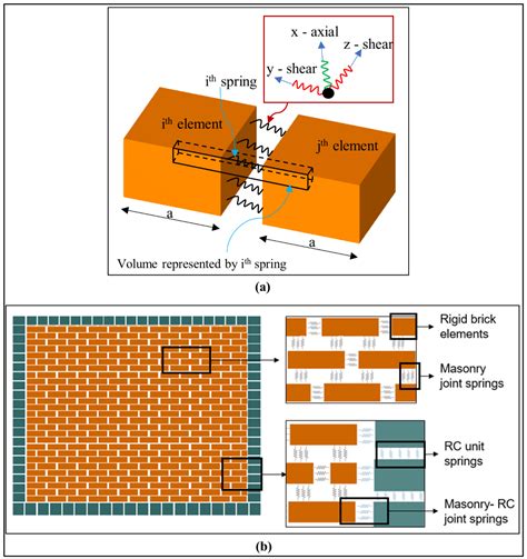 Buildings Free Full Text Seismic Performance Assessment Of Low Rise Unreinforced And